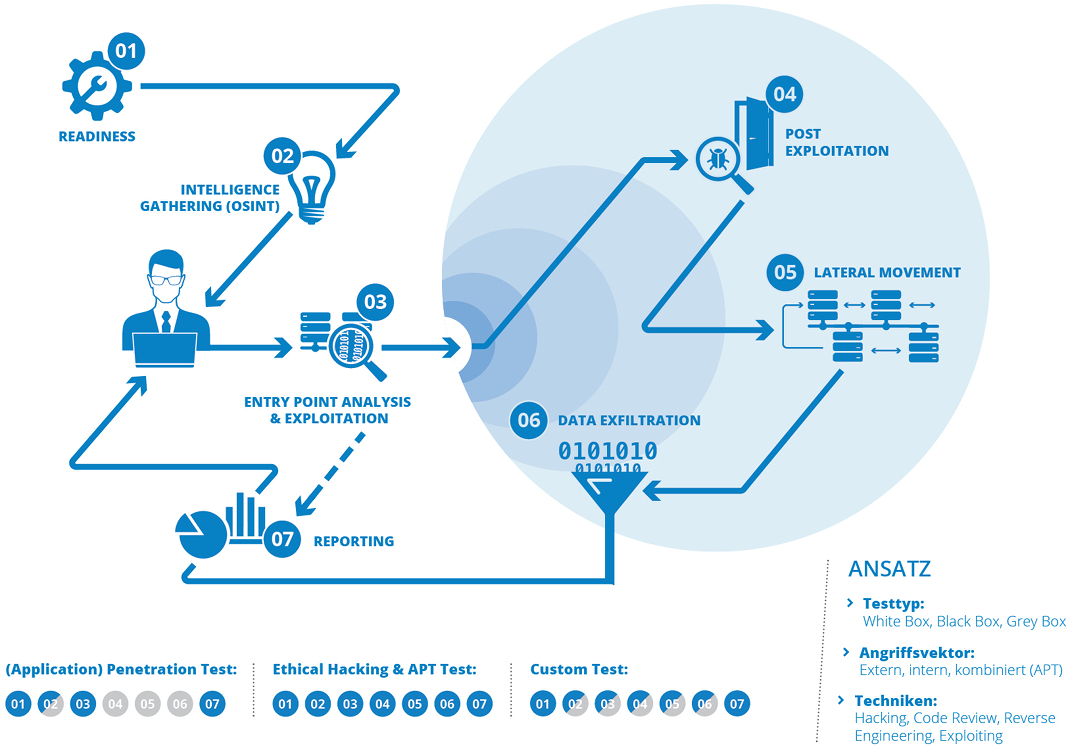 Penetration Testing – Rootsektor IT-Security GmbH